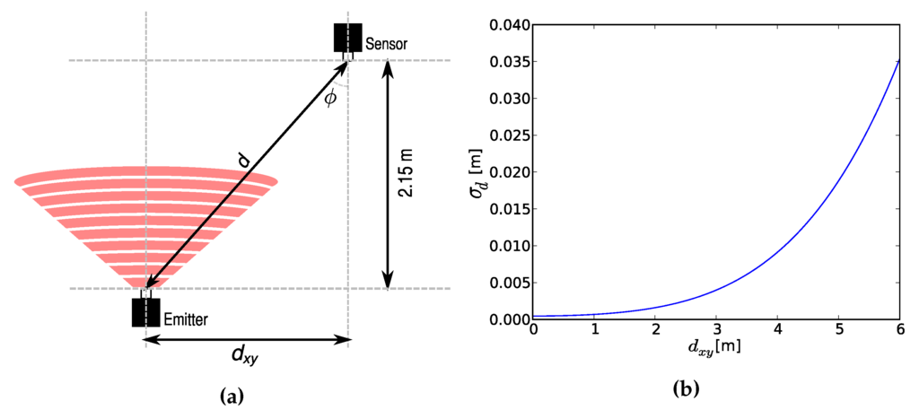 Sensors | Free Full-Text | Optimization of the Coverage and Accuracy of ...