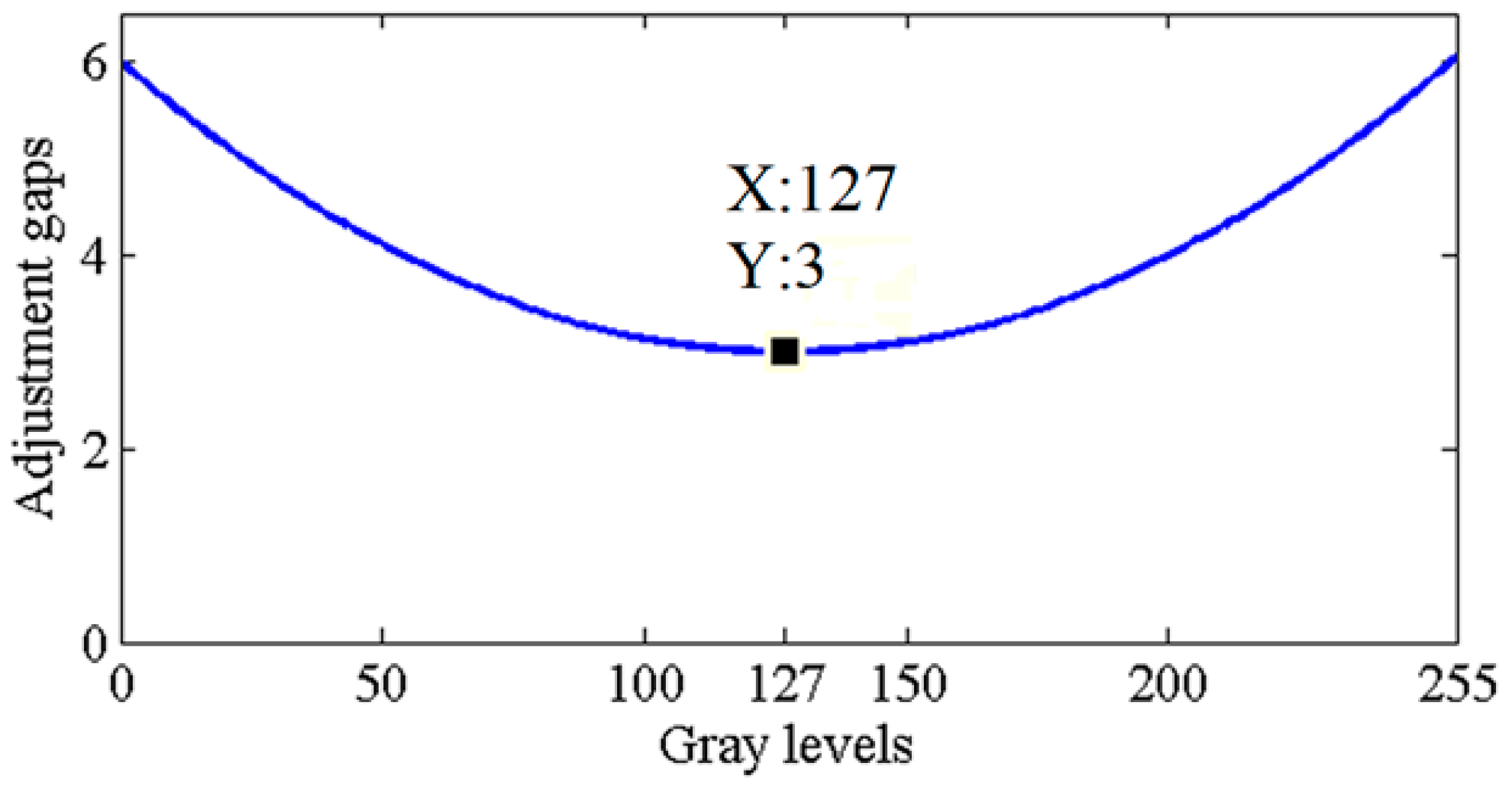 Sensors | Free Full-Text | Contrast Enhancement Algorithm Based on Gap Adjustment for Histogram ...