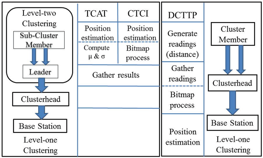 Distributed Information Compression For Target Tracking In Cluster Based Wireless Sensor Networks