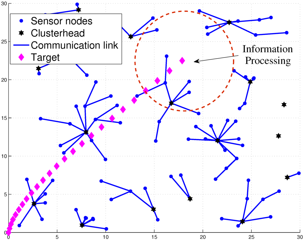 Distributed Information Compression For Target Tracking In Cluster Based Wireless Sensor Networks
