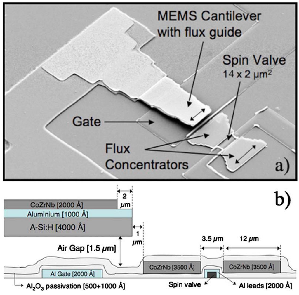 Integration of GMR Sensors with Different Technologies