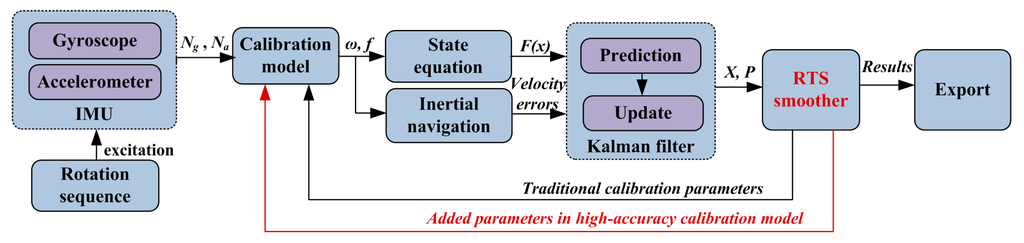 Systematic Calibration for Ultra-High Accuracy Inertial Measurement Units
