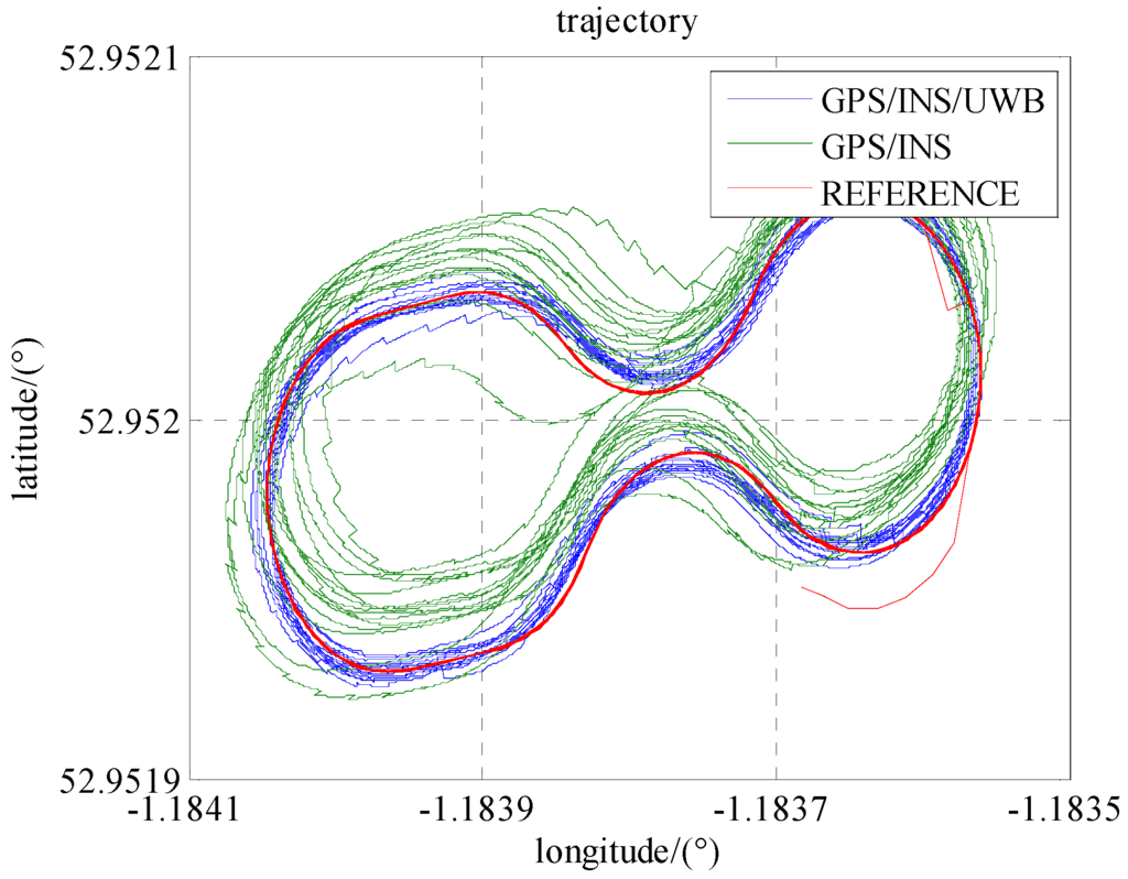 Sensors | Free Full-Text | A Tightly-Coupled GPS/INS/UWB Cooperative Positioning Sensors System ...