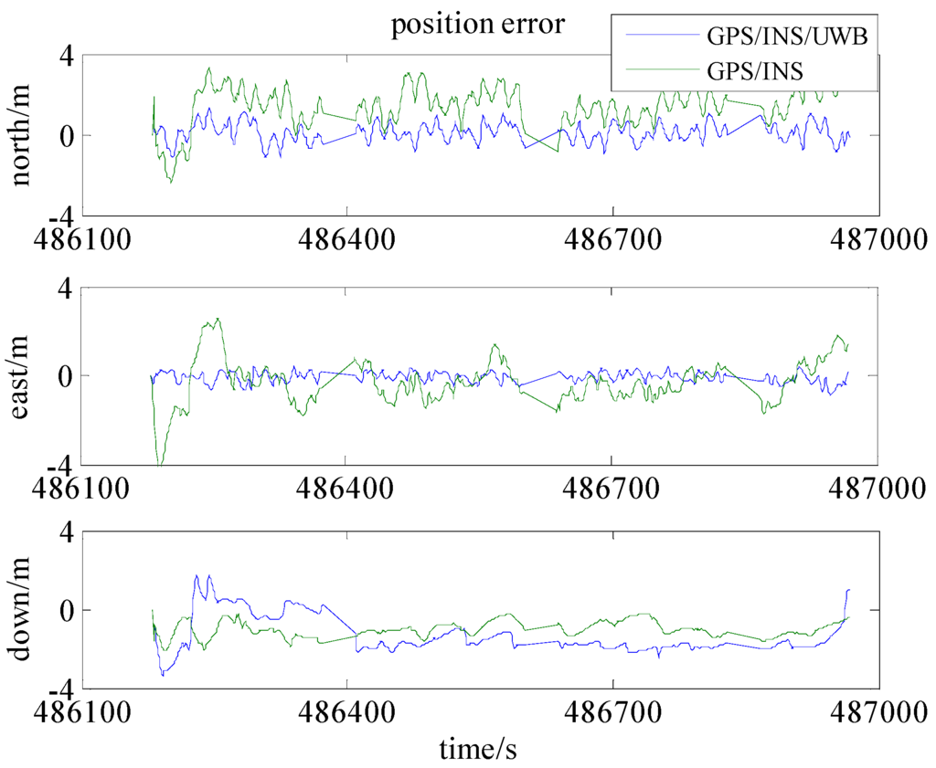 Sensors | Free Full-Text | A Tightly-Coupled GPS/INS/UWB Cooperative Positioning Sensors System ...