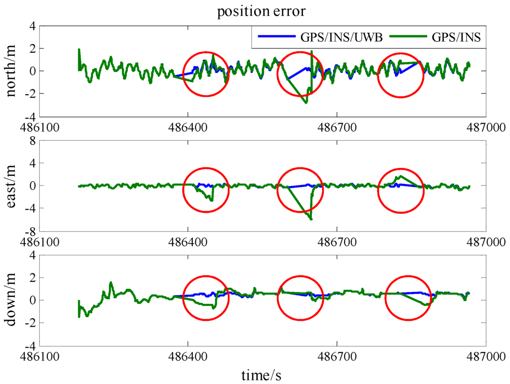 Sensors | Free Full-Text | A Tightly-Coupled GPS/INS/UWB Cooperative Positioning Sensors System ...