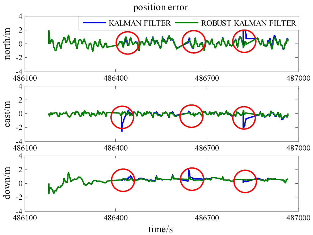 Sensors | Free Full-Text | A Tightly-Coupled GPS/INS/UWB Cooperative Positioning Sensors System ...