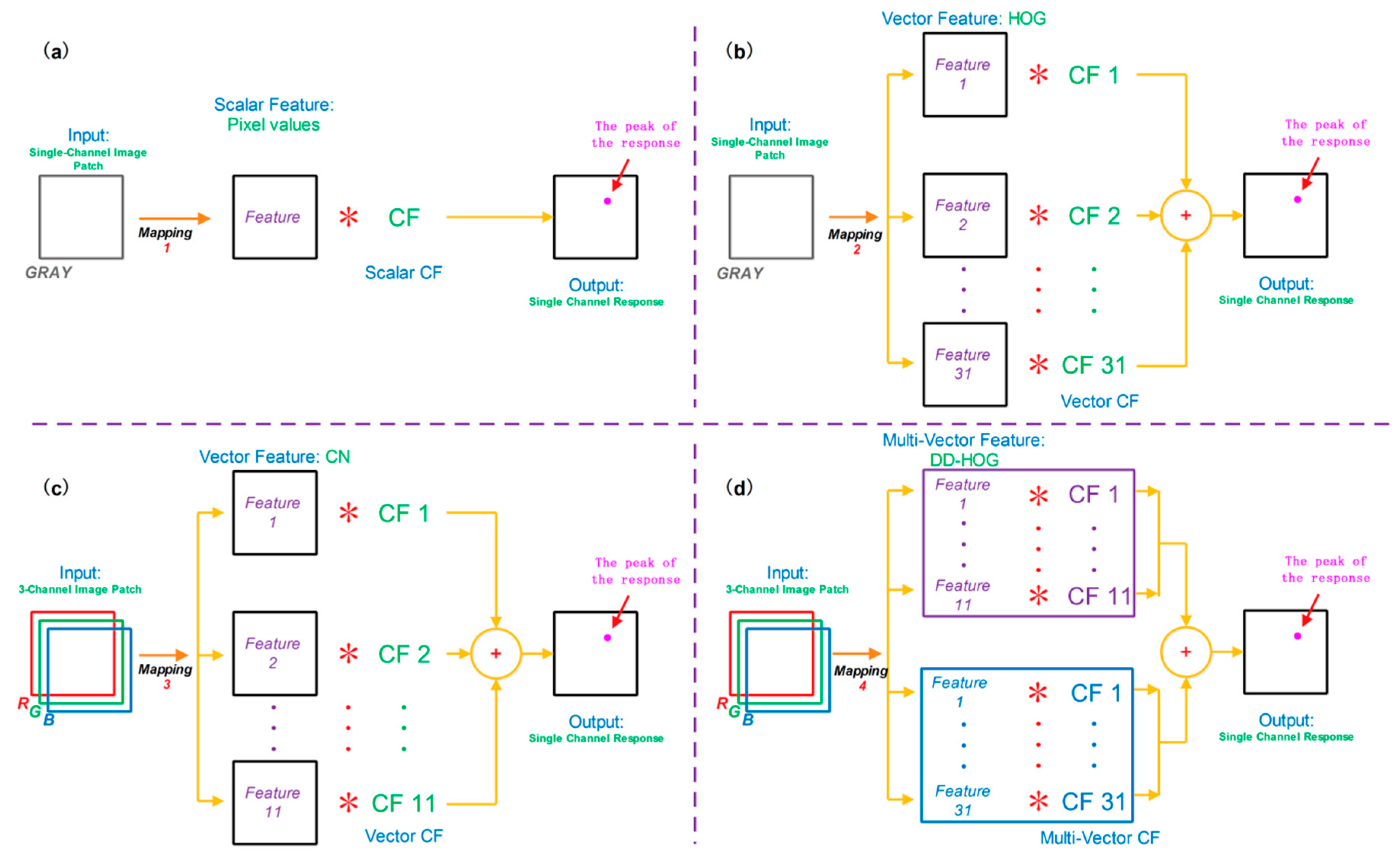 Real-Time Visual Tracking through Fusion Features