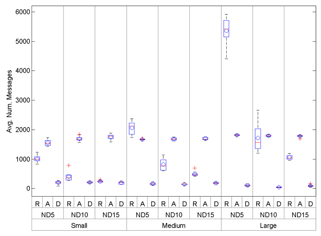 Sensors | Free Full-Text | DARAL: A Dynamic and Adaptive Routing Algorithm for Wireless Sensor ...