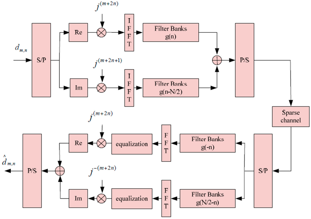 A New Sparse Adaptive Channel Estimation Method Based on Compressive Sensing for FBMC/OQAM ...
