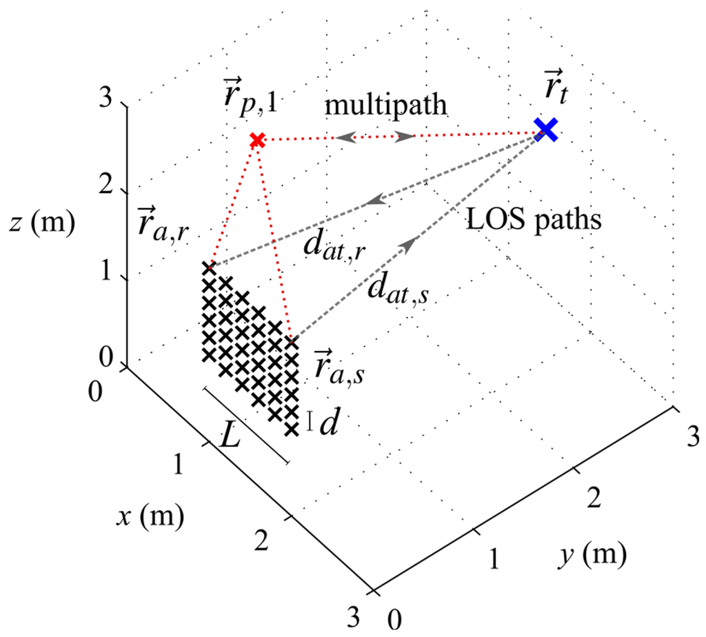 Comparison of Phase-Based 3D Near-Field Source Localization Techniques for UHF RFID