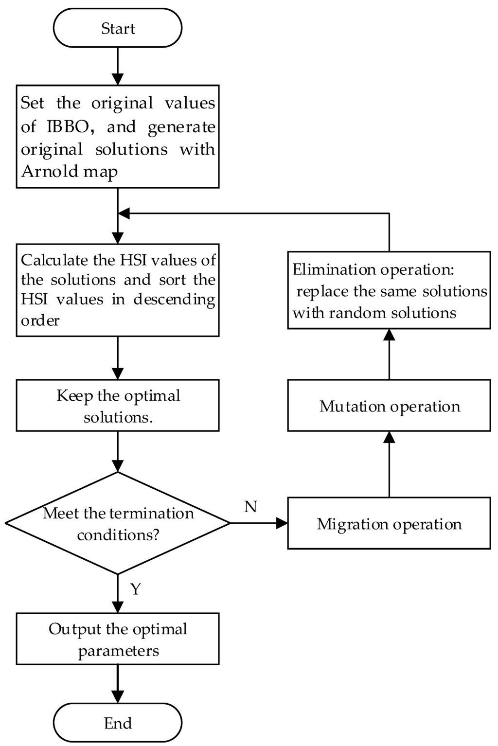 Sensors | Free Full-Text | Parameters Identification of Fluxgate ...
