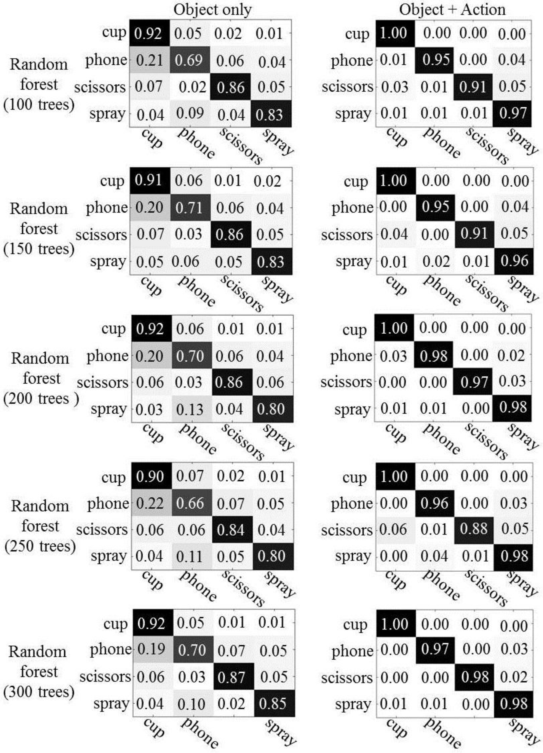 An Efficient Bayesian Approach to Exploit the Context of Object-Action Interaction for Object ...