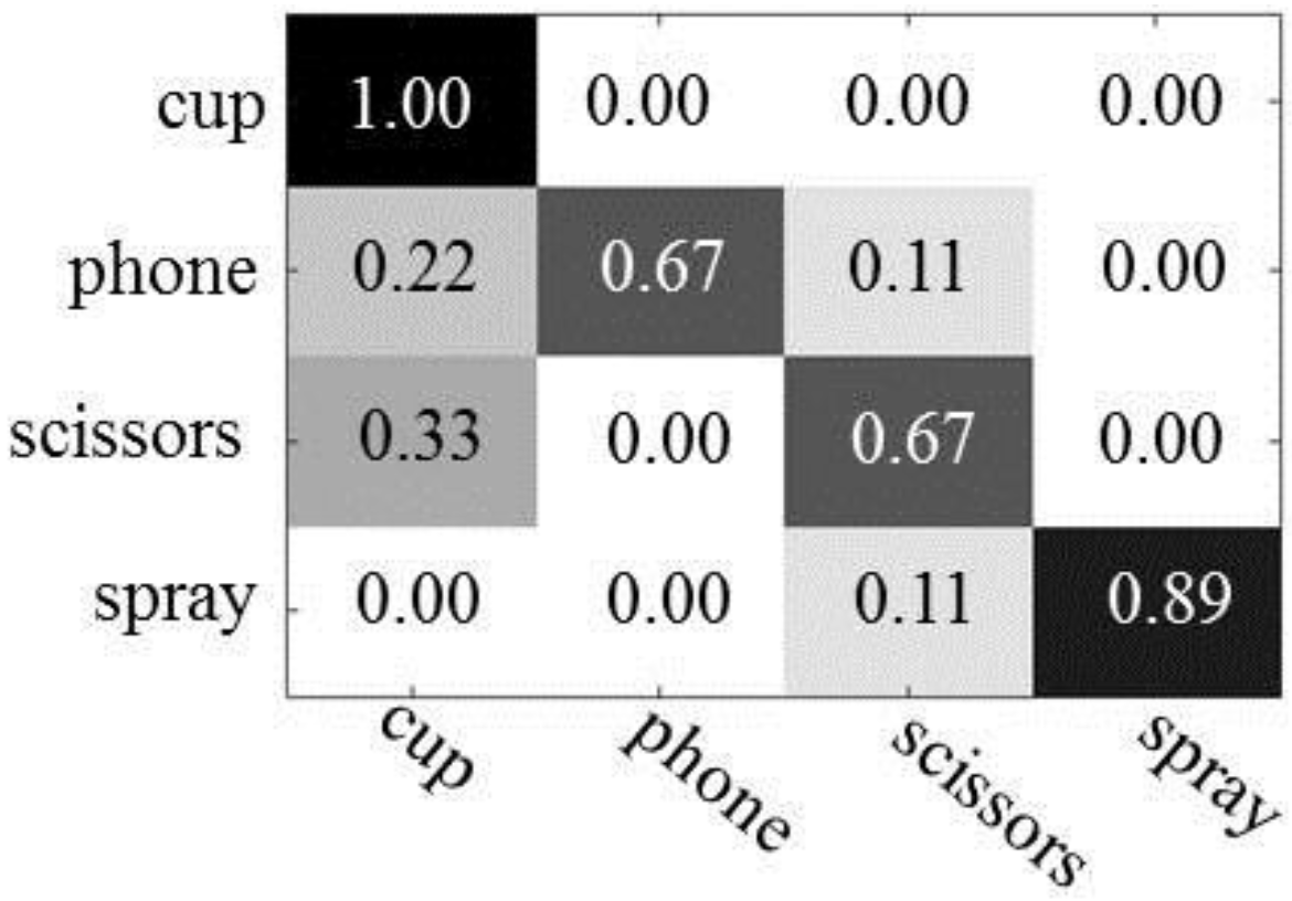 An Efficient Bayesian Approach to Exploit the Context of Object-Action Interaction for Object ...