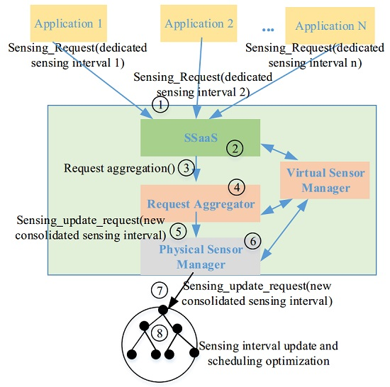 Sensors | Free Full-Text | An Efficient Interactive Model for On-Demand ...