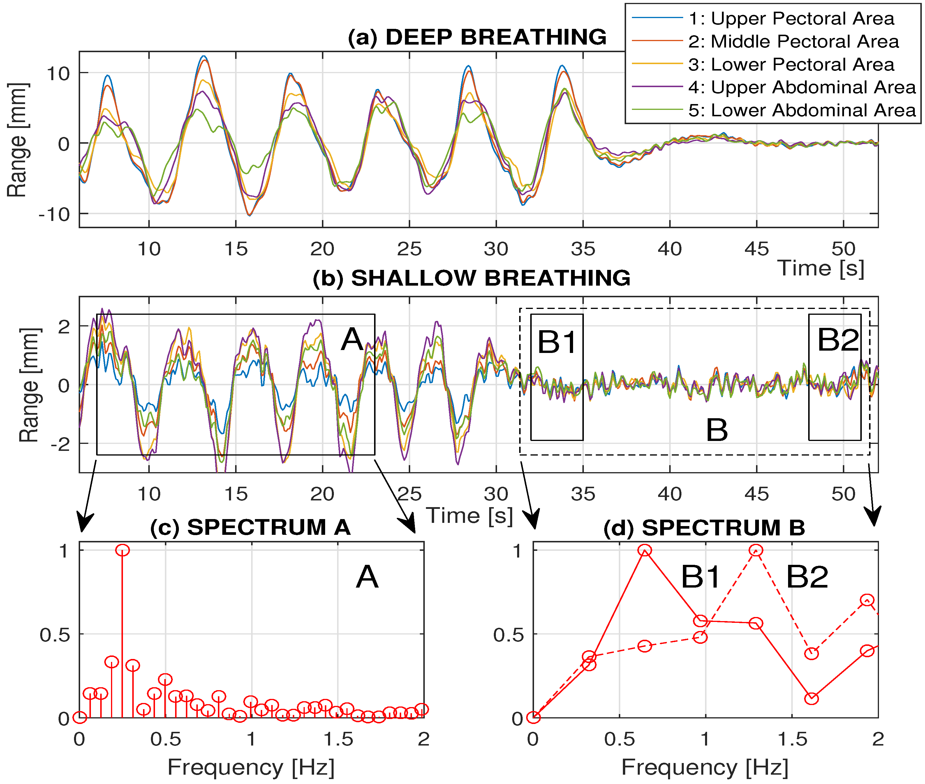 Microsoft Kinect Visual and Depth Sensors for Breathing and Heart Rate ...