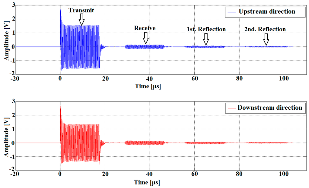 Sensors | Free Full-Text | An Enhanced Technique for Ultrasonic Flow ...