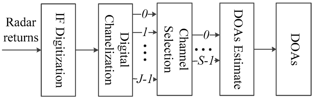 A Channelization-Based DOA Estimation Method for Wideband Signals