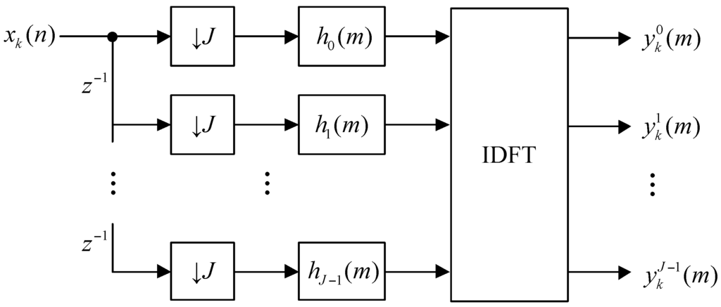 A Channelization-Based DOA Estimation Method for Wideband Signals