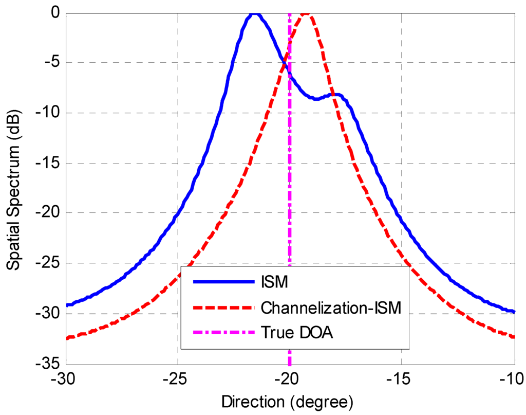 A Channelization-Based DOA Estimation Method for Wideband Signals