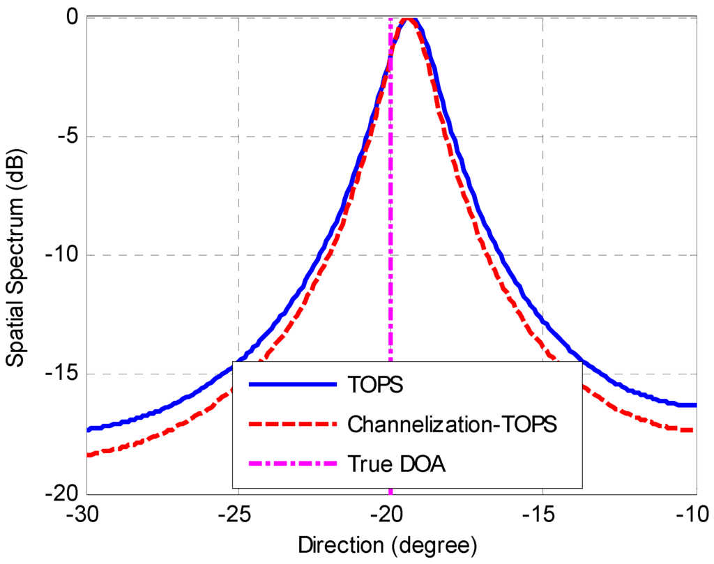 A Channelization-Based DOA Estimation Method for Wideband Signals