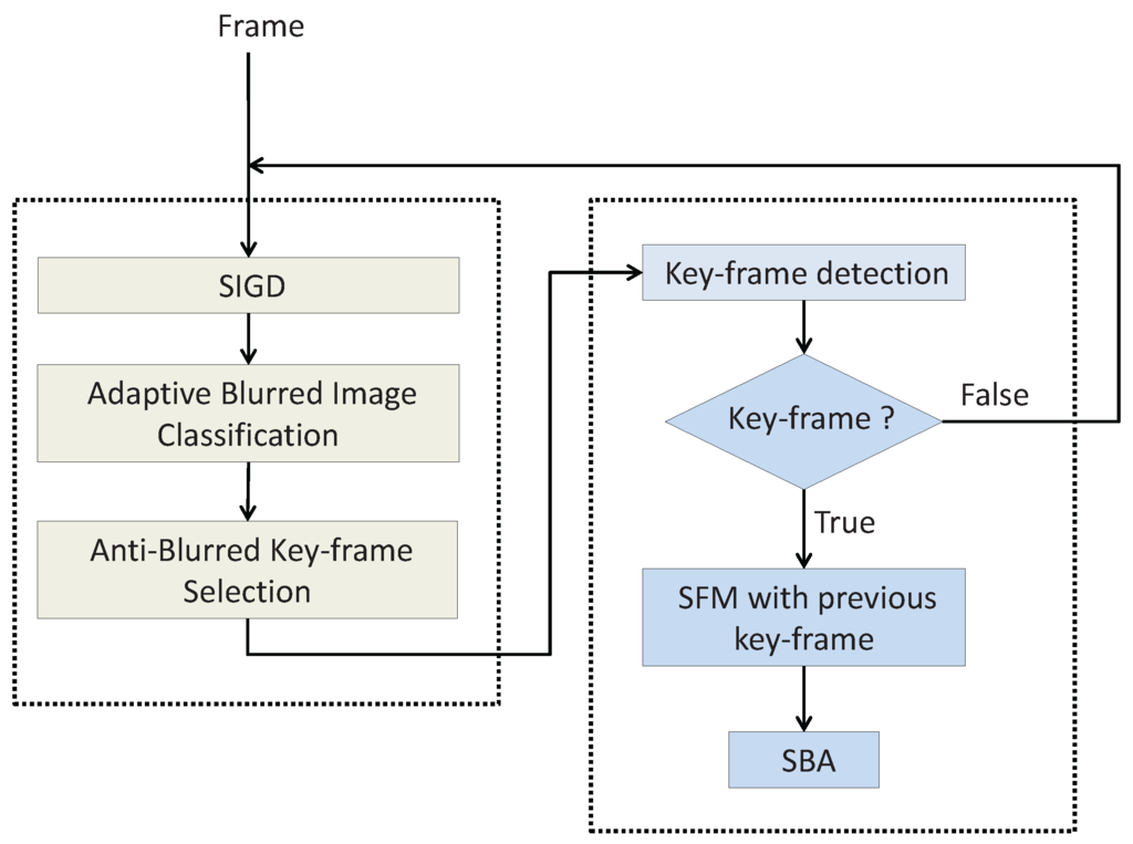 Filtering Based Adaptive Visual Odometry Sensor Framework Robust To Blurred Images