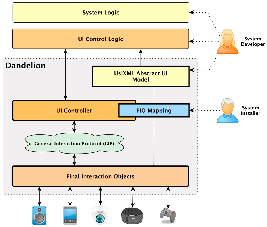 Sensors | Free Full-Text | A Framework for the Development of Context ...