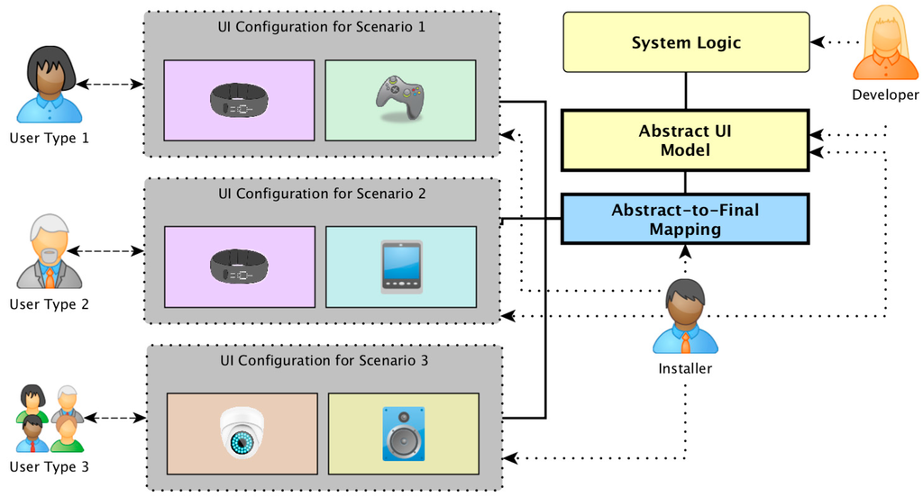 Sensors | Free Full-Text | A Framework for the Development of Context ...