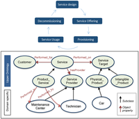 Sensors | Free Full-Text | Closed-Loop Lifecycle Management of Service ...