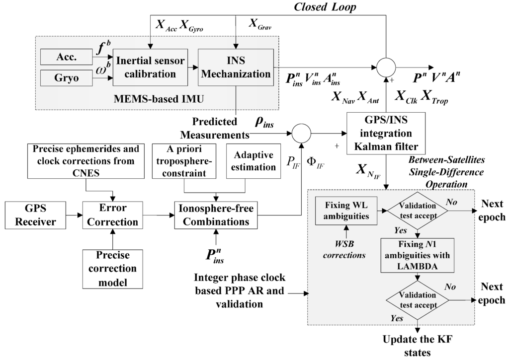Tightly Coupled Integration of GPS Ambiguity Fixed Precise Point Positioning and MEMS-INS ...