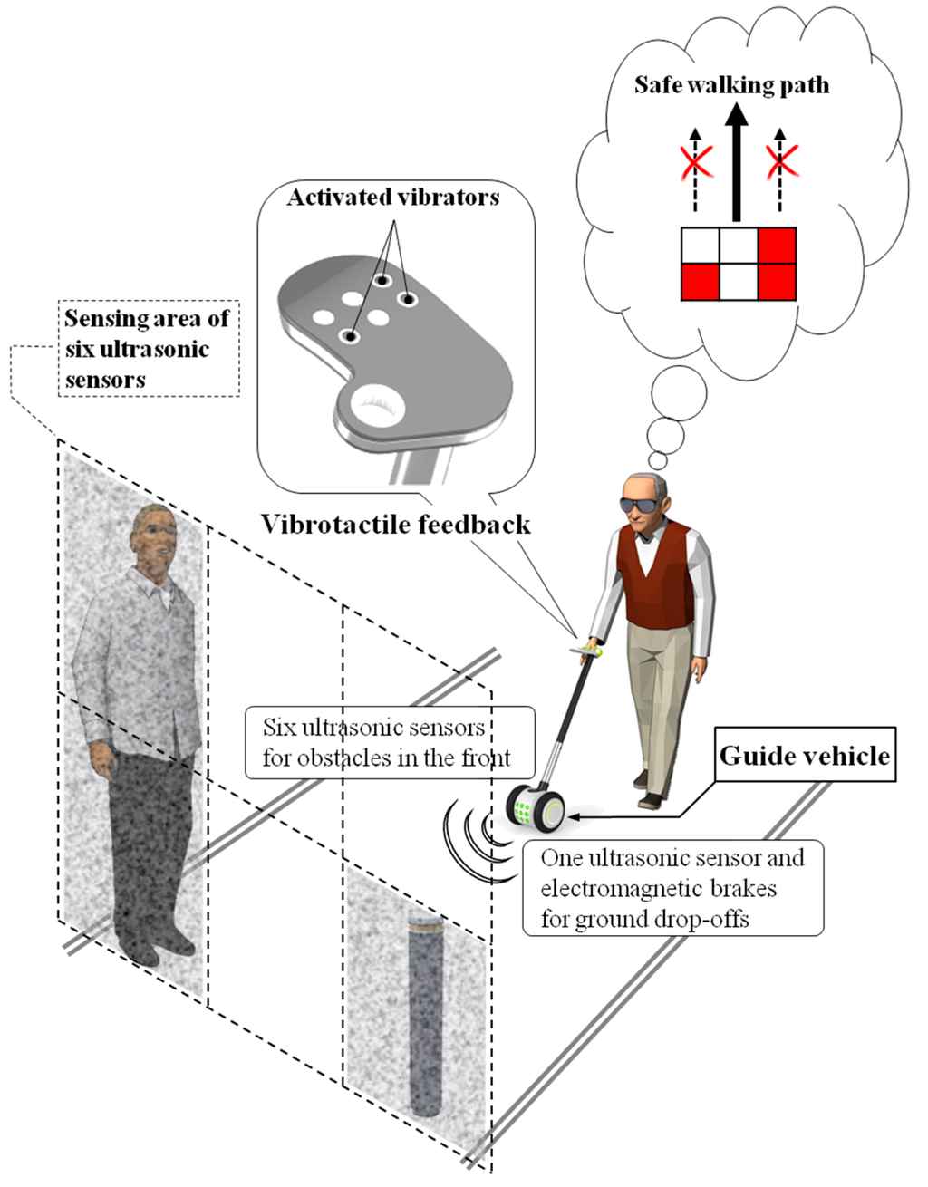 Sensors Free Full Text Multi Section Sensing And Vibrotactile Perception For Walking Guide