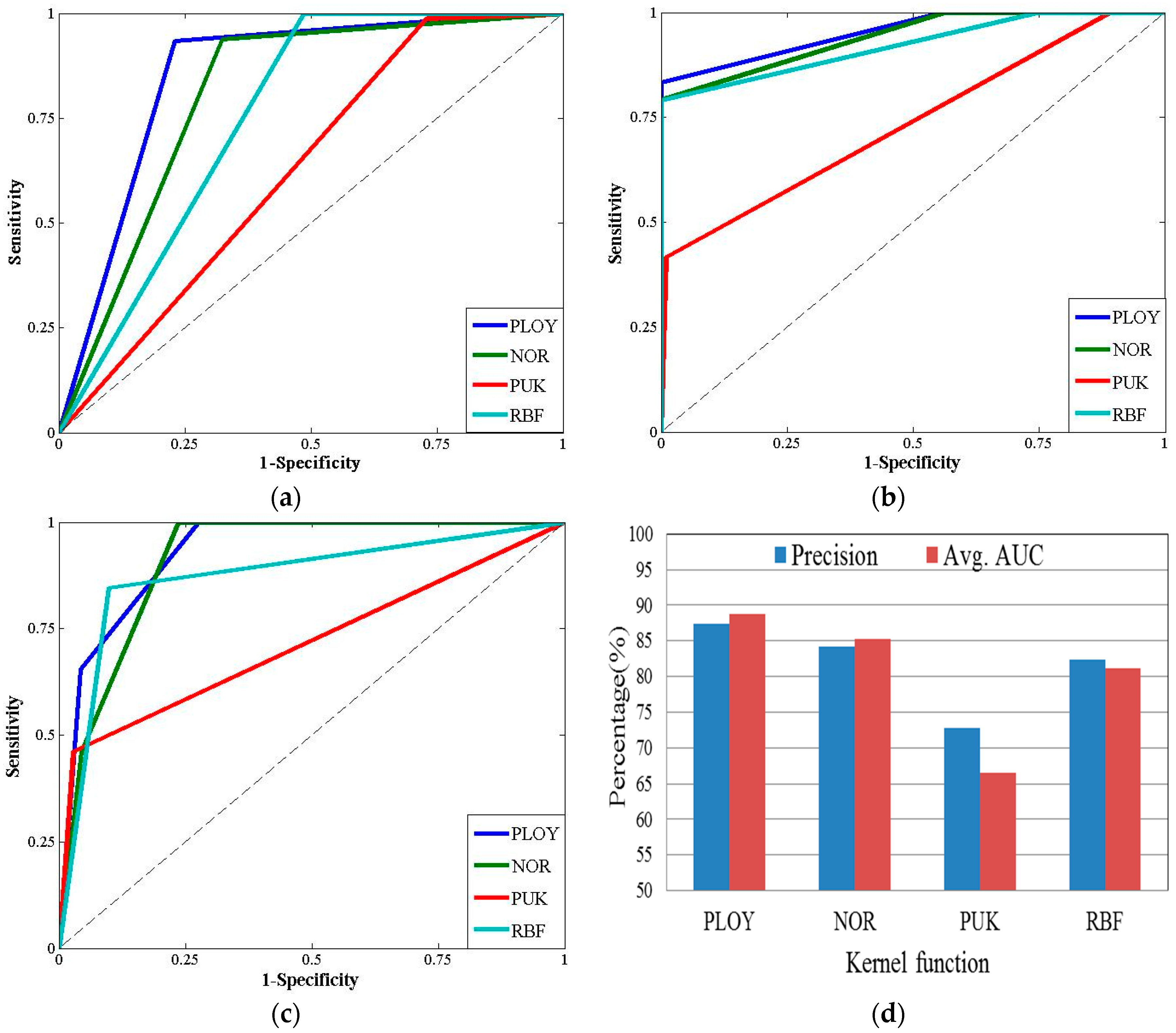 Hazardous Traffic Event Detection Using Markov Blanket and Sequential Minimal Optimization (MB-SMO)