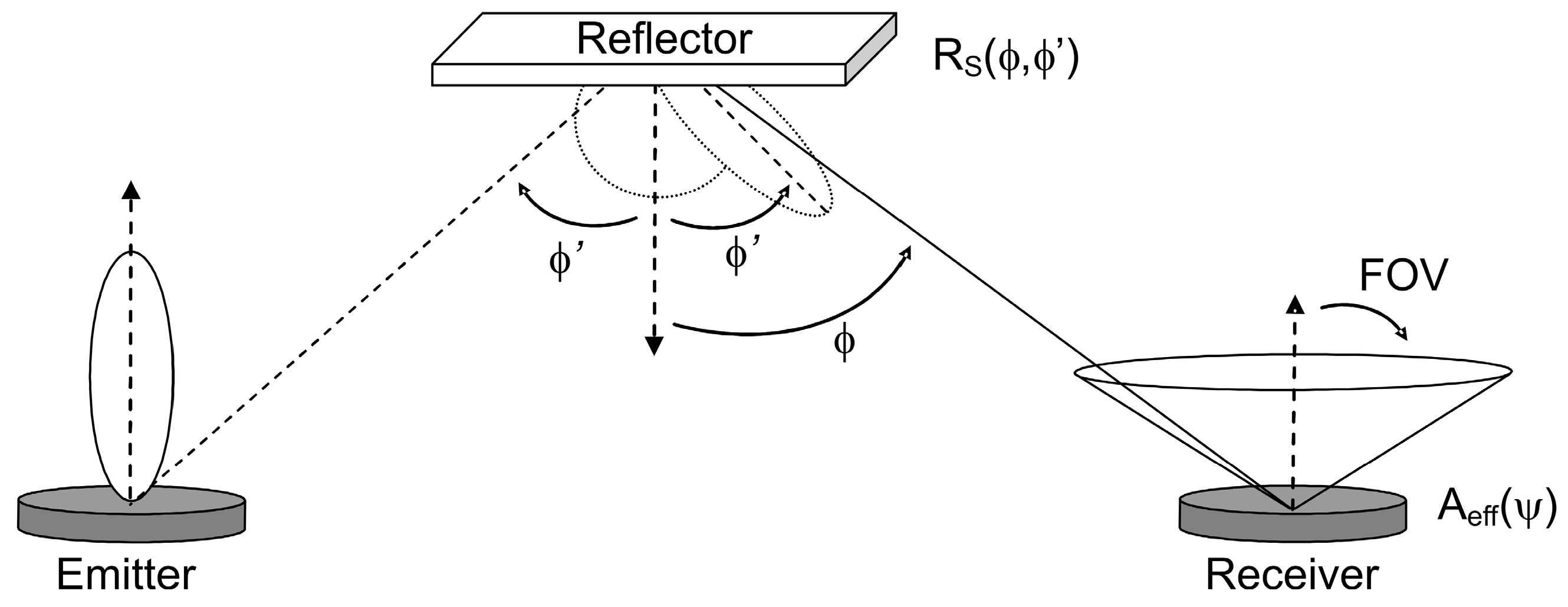 Comparison of Three Non-Imaging Angle-Diversity Receivers as Input Sensors of Nodes for Indoor ...
