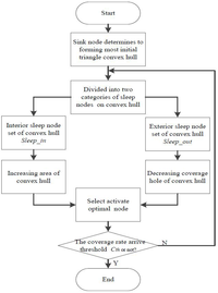 Sensors | Free Full-Text | A Depth-Adjustment Deployment Algorithm Based on Two-Dimensional ...