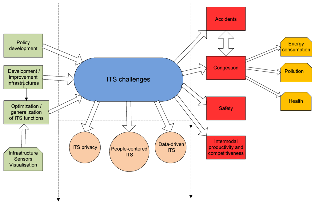 Systematic Development of Intelligent Systems for Public Road Transport