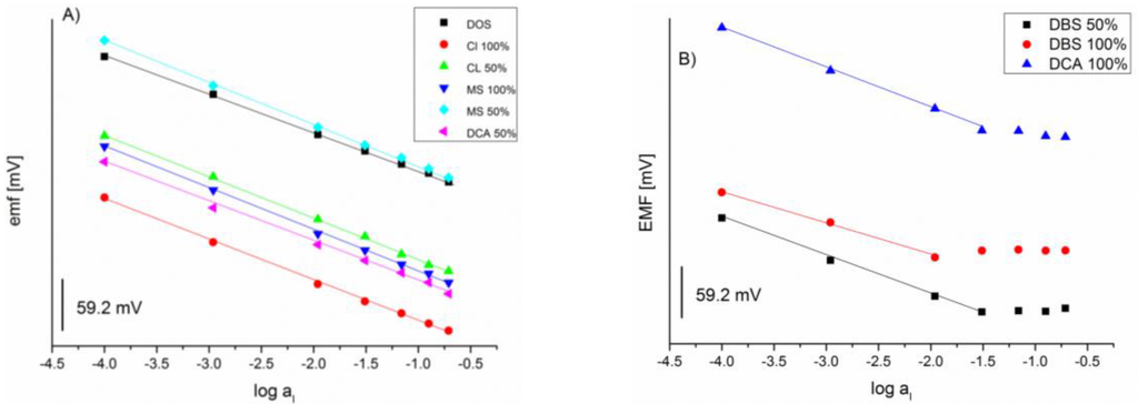 Sensors | Free Full-Text | Influence of Ionic Liquids on the ...