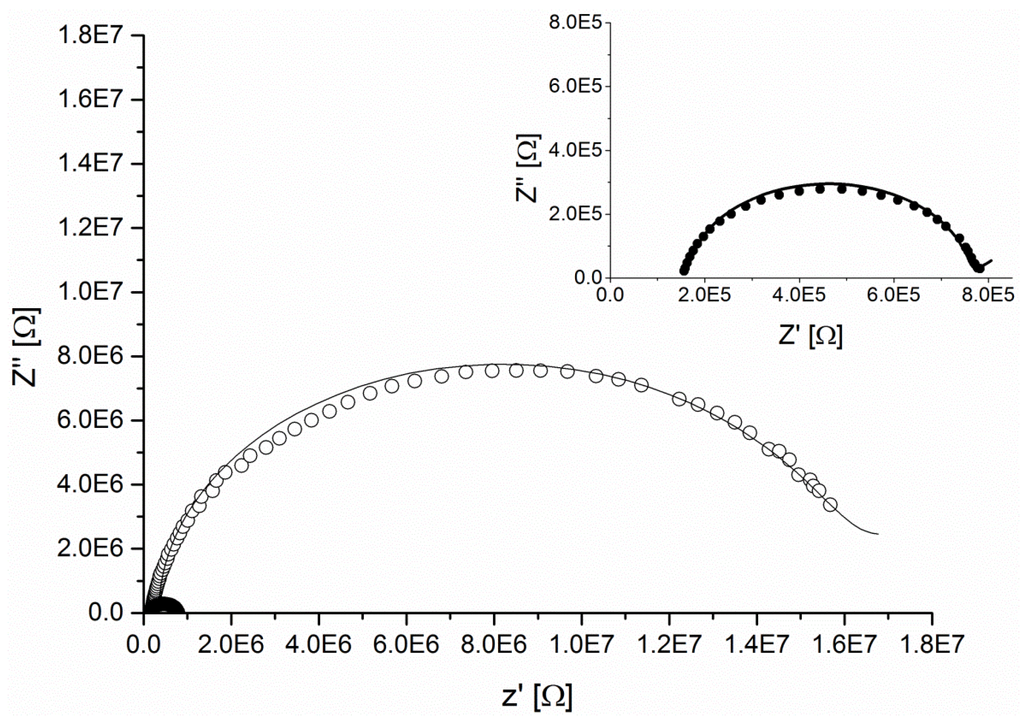 Sensors | Free Full-Text | Influence of Ionic Liquids on the ...