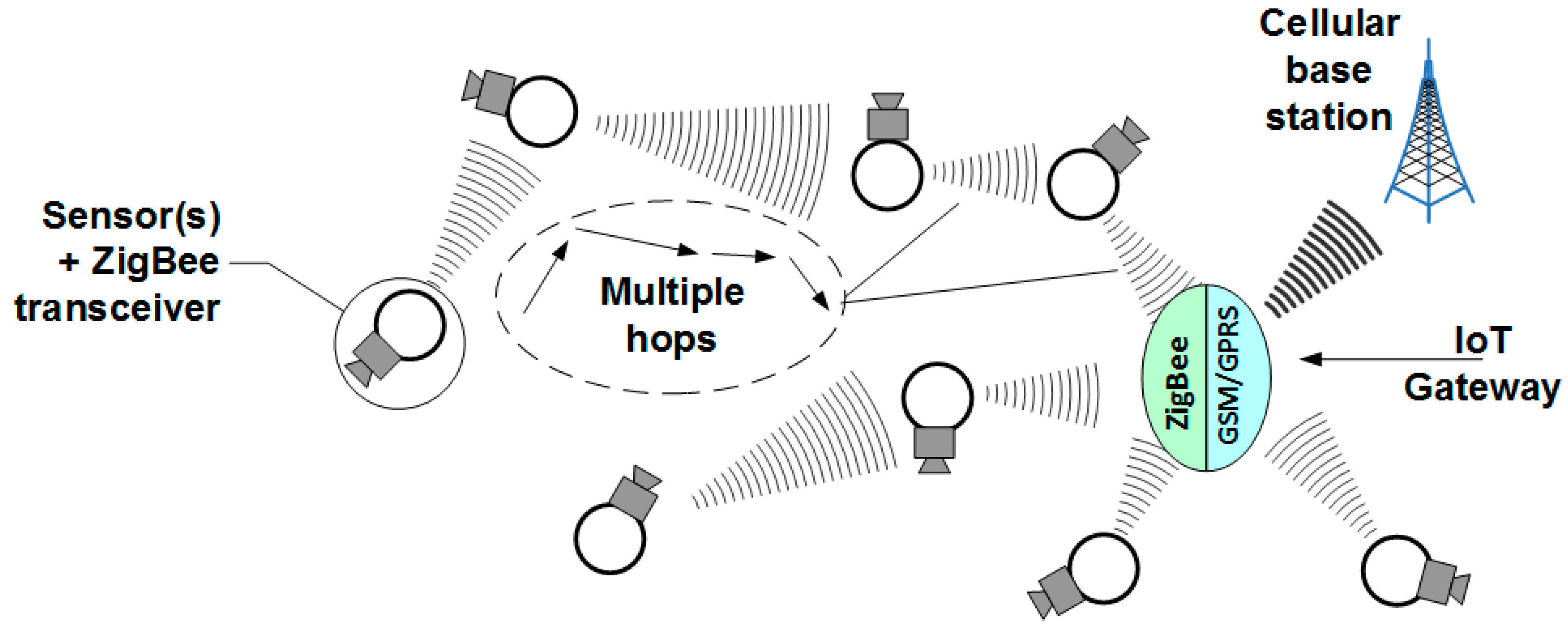 Telecommunication Platforms for Transmitting Sensor Data over ...
