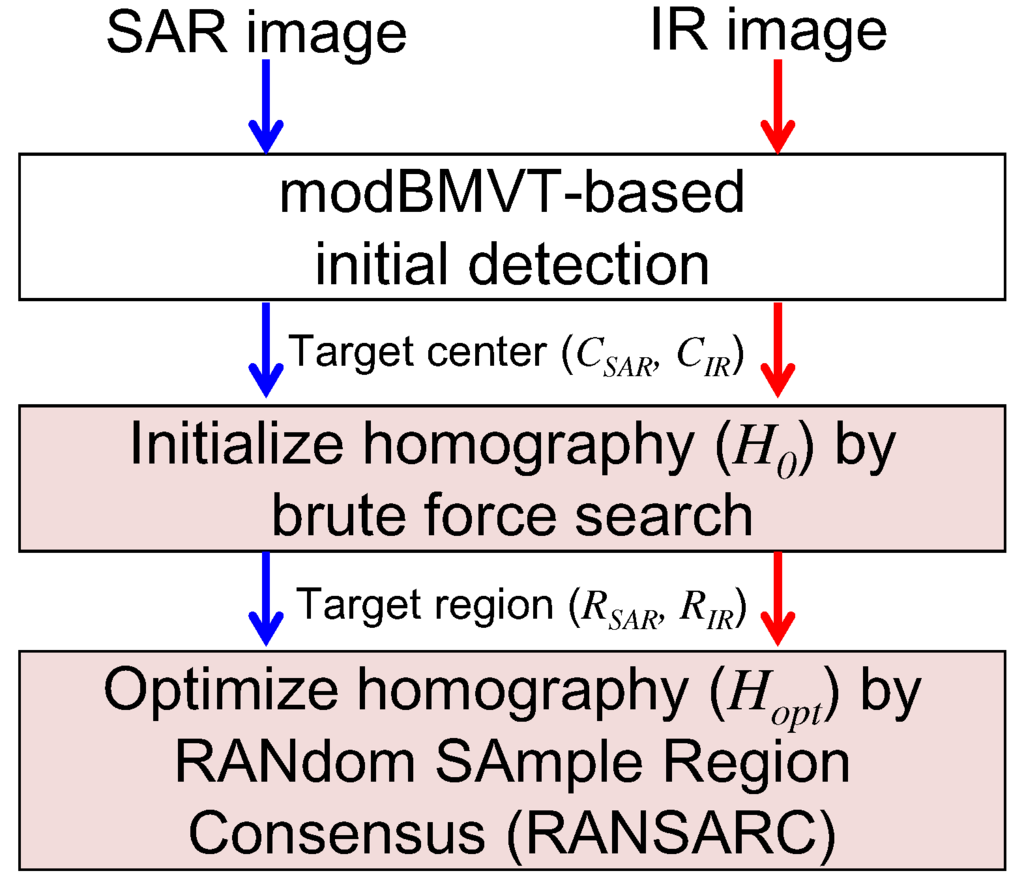 Robust Ground Target Detection by SAR and IR Sensor Fusion Using ...