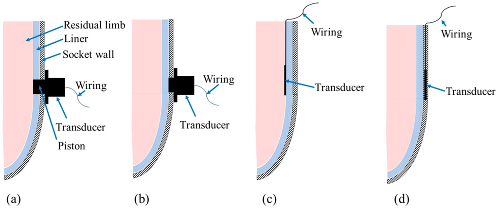 Sensors | Free Full-Text | Techniques for Interface Stress Measurements ...