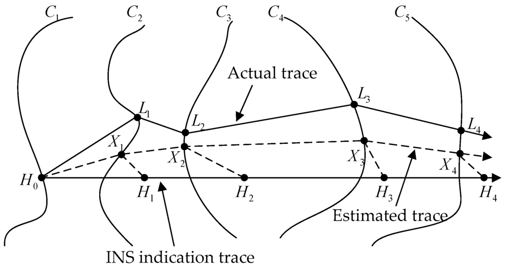 The Vector Matching Method in Geomagnetic Aiding Navigation