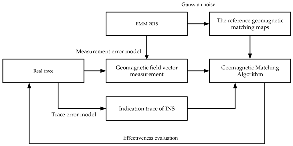 The Vector Matching Method in Geomagnetic Aiding Navigation