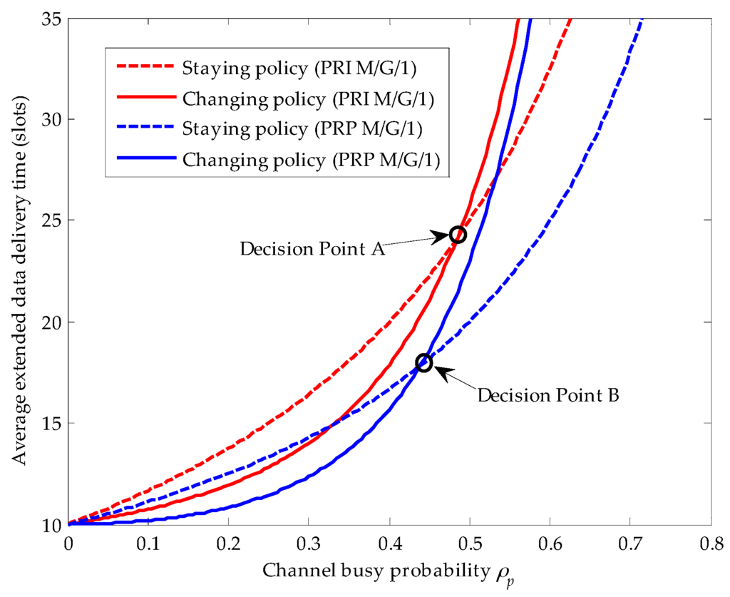 Spectrum Handoffs Based on Preemptive Repeat Priority Queue in ...