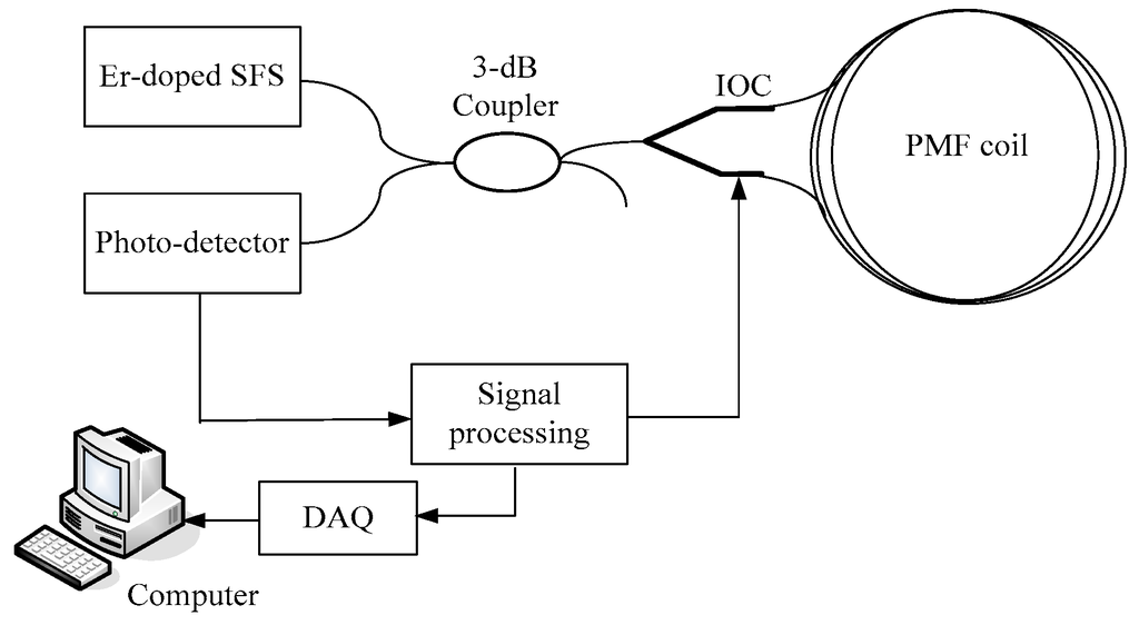 Modeling for IFOG Vibration Error Based on the Strain Distribution of ...