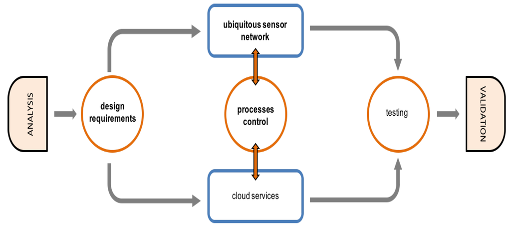 Sensors | Free Full-Text | Developing Ubiquitous Sensor Network Platform Using Internet of ...
