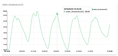 Sensors | Free Full-Text | Developing Ubiquitous Sensor Network Platform Using Internet of ...