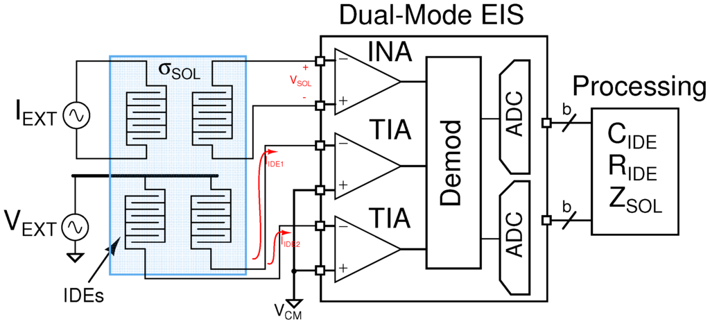 Wideband Fully-Programmable Dual-Mode CMOS Analogue Front-End for Electrical Impedance Spectroscopy