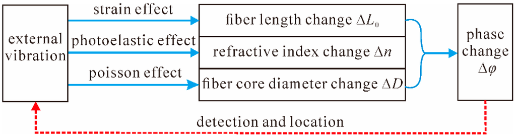 Sensors | Free Full-Text | Distributed Fiber-Optic Sensors for Vibration Detection