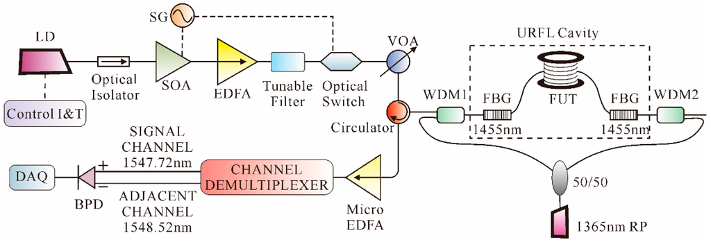 Sensors | Free Full-Text | Distributed Fiber-Optic Sensors for Vibration Detection