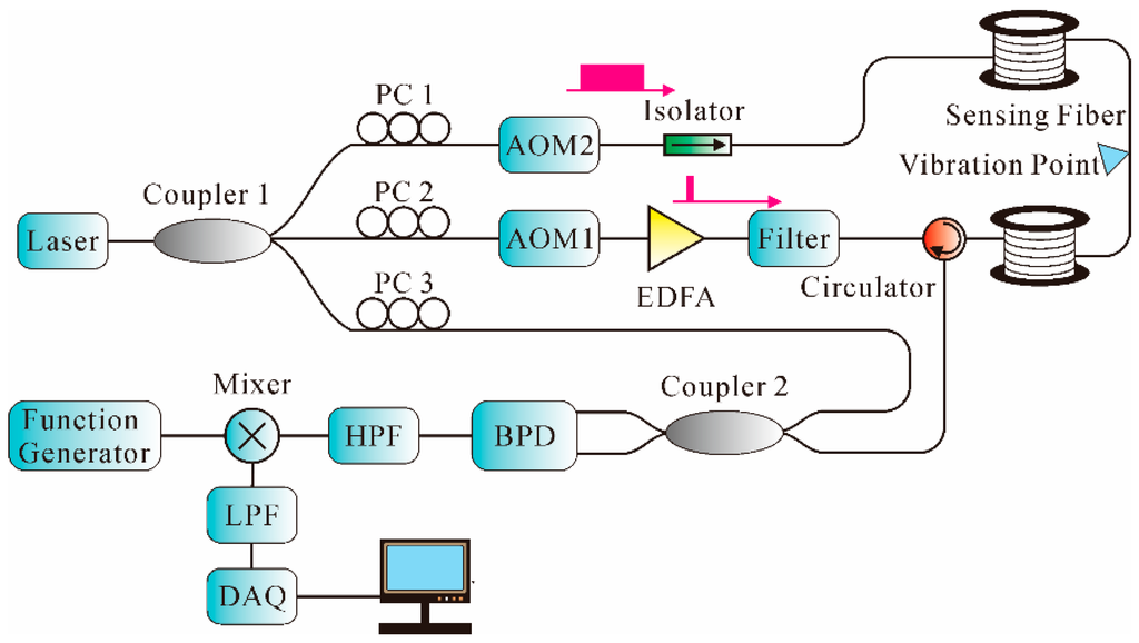 Distributed Fiber-Optic Sensors for Vibration Detection