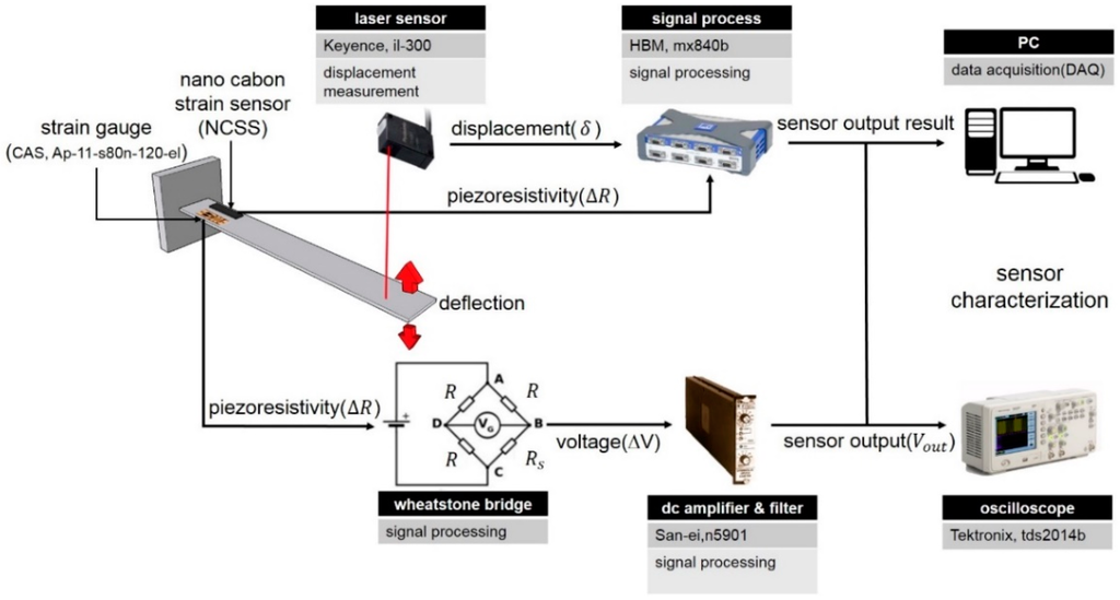 Sensors | Free Full-Text | A Spray-On Carbon Nanotube Artificial Neuron ...